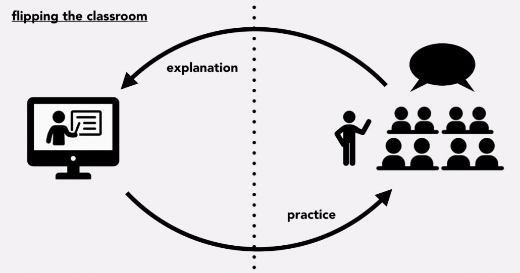 What Is The Flipped Classroom And Why Is It So Effective When Learning What Is The Flipped Classroom And Why Is It So Effective When Learning